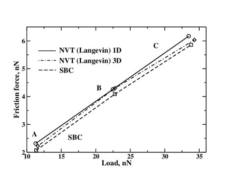 Average Friction Force As A Function Of The Applied Load Calculated Download Scientific Diagram