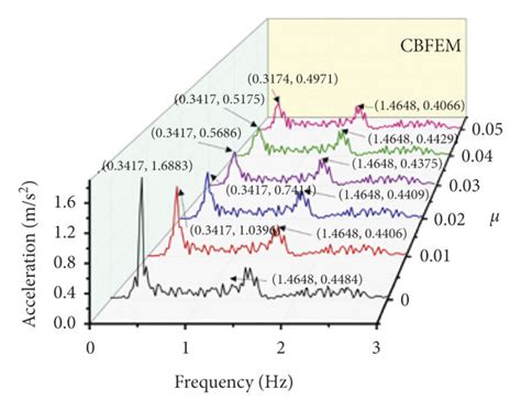 The Fourier Spectrum Of The Top Acceleration A Lfem Under The