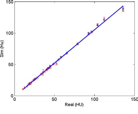 Figure 12 From Validation Of Ct Dose Reduction Simulation Semantic Scholar