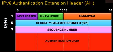 The Security Weaknesses Of IPv6 CellStream Inc