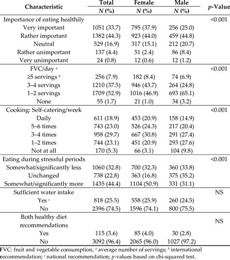 Babe Nutritional Behavior By Sex Download Scientific Diagram