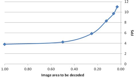 speedup of comprimato jpeg2000 cuda based codec when performing partial