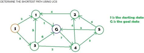 Solved Determine The Shortest Path Using Ucs 4 2 2 N S Is
