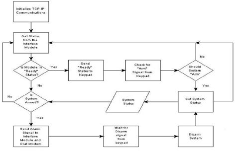 Figure 1 From Design Of An Ethernet Based Residential Security System