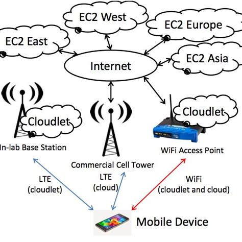 Network Setup For The Experiments Download Scientific Diagram