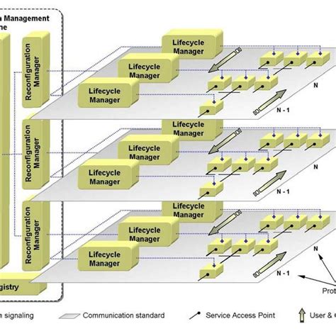 generic functional architecture for managing reconfigurable