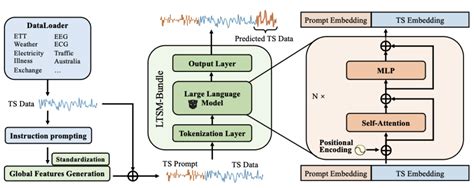 GitHub Daochenzha Ltsm Understanding Different Design Choices In Training Large Time Series