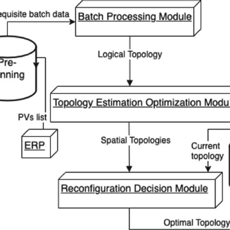 Formation Of Batch And Logical Topology Download Scientific Diagram