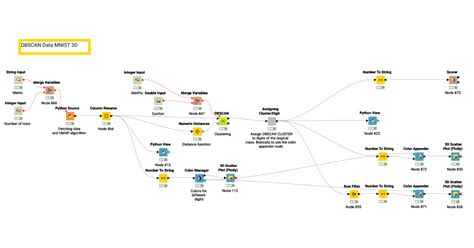 Umap Dbscan Mnist 3d Python Knime Community Hub