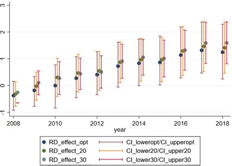 Sensitivity To Bandwidth Choice Optimal 20 Km And 30 Km Notes This