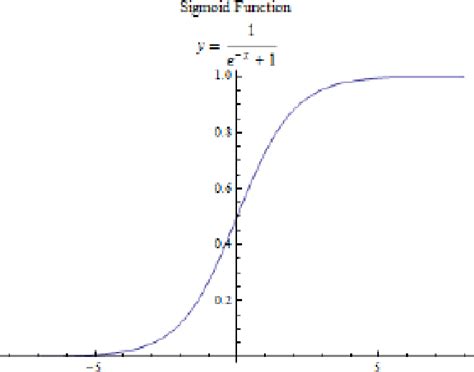 Sigmoid Function So Is Generated By Through F Function Selecting The