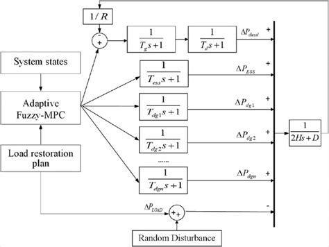 Fuzzy Model Predictive Control For Frequency Regulation Of Temporary Microgrids During Load