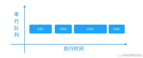一文看懂ios多线程并发 nsthread、gcd、nsoperationandandnsoperationqueue ios 多线程 csdn博客