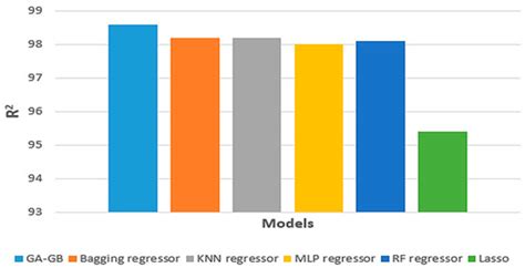 Energies Free Full Text An Optimized Gradient Boosting Model By Genetic Algorithm For