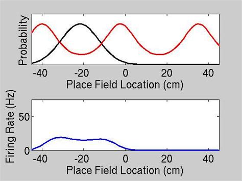 Figures And Data In Independent Theta Phase Coding Accounts For Ca1 Population Sequences And