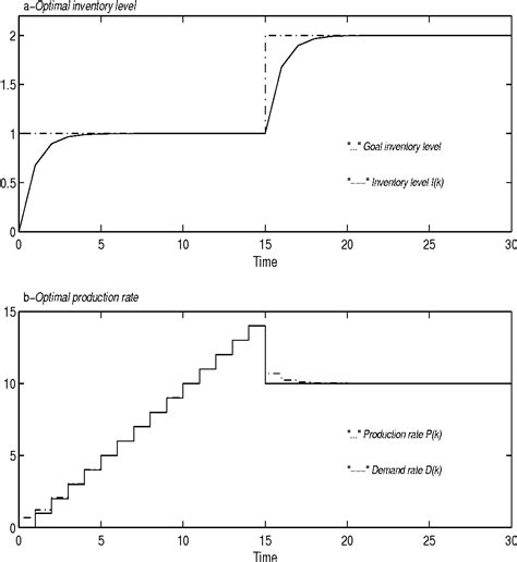 figure 1 from self tuning optimal control of periodic review production