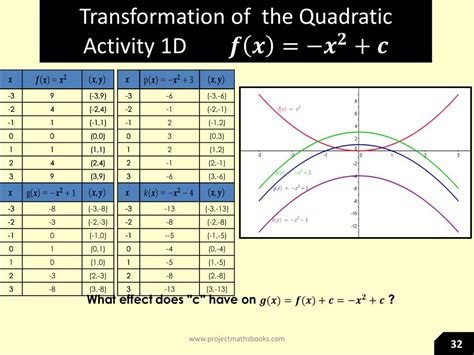Ppt Comparing Shifting And Scaling Graphs Powerpoint Presentation Id