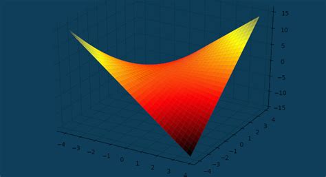 Graphiques 3d Avec Pythontex Sous Latex Mathwebfr
