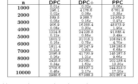 Table 1 From Efficient Path Consistency Algorithm For Large Qualitative Constraint Networks