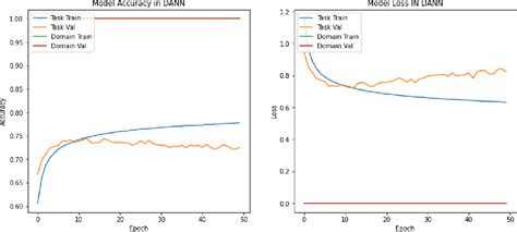 Figure 2 From Improving Transfer Learning And Domain Adaptation In Smart Homes The Role Of
