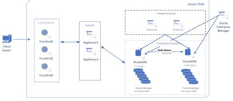 Architekturen Für Oracle Datenbank Auf Azure Virtual Machines Azure