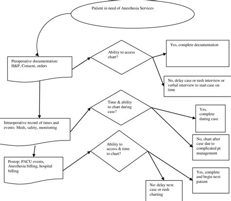 Diagram Of Anesthesia Documentation Tasks Download Scientific Diagram