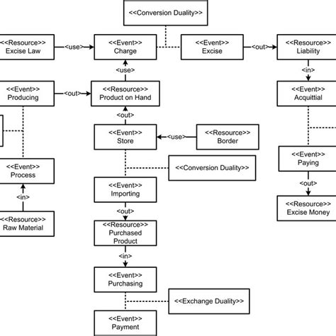 Rea Model For Excise Management Download Scientific Diagram