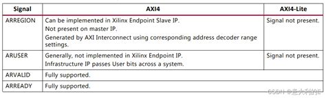 使用axi4full进行ddr3读写实验和axi4lite进行流水灯实验axi接口的ddr3怎么满足8倍预取 Csdn博客