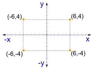 Javascript How To Make Coordinate Plane Quadrant Graph With