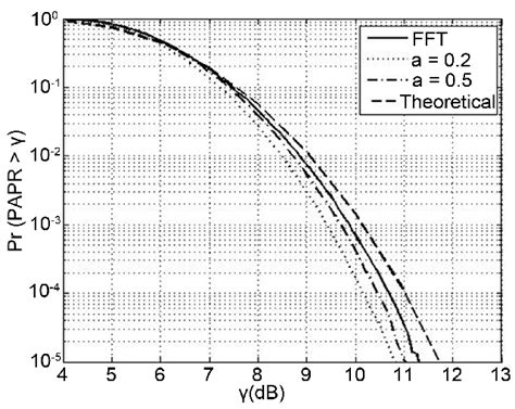 Papr Performance Of Dfrct Ocdm And Ofdm Systems Without Papr Reduction Download Scientific