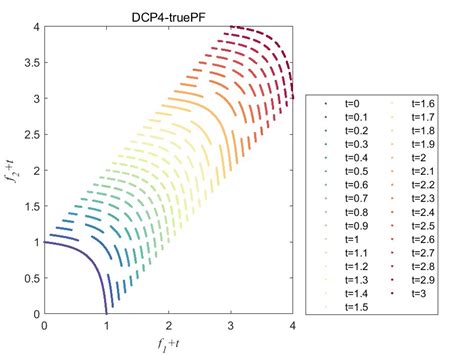 动态多目标优化：动态约束多目标优化测试集dcp1 dcp9的truepf（提供matlab代码） 约束动态多目标优化 csdn博客