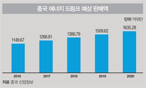 중국 기능성 음료 시장동향