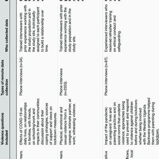 Approaches To Remote Data Collection Download Scientific Diagram