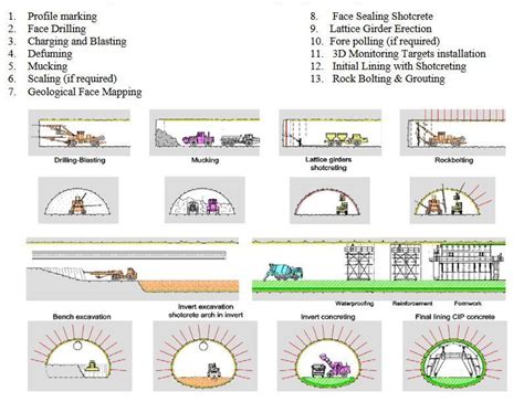 Eng Mazhar Cheema On Linkedin Newaustriantunnelingmethod Natm