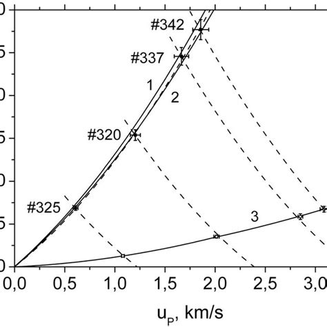 Hugoniot And Release Isentropes Of Nial Dashed Lines Approximation Of Download Scientific
