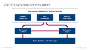 COBIT Framework PowerPoint Template Designs SlideSalad