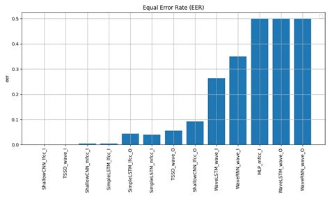 Advanced Sequential Modeling For Deepfake Audio Identification