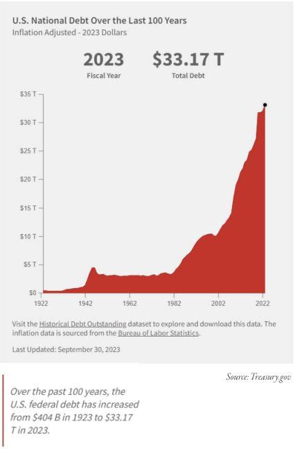 Siddharth Thakkar On Linkedin Usdebt Macroeconomics Debtcrisis