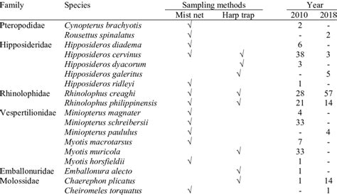 Species Diversity Sampling Methods And Species Occurrence At Madai Download Scientific Diagram