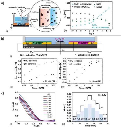 Electrolyte Gated Carbon Nanotube Field Effect Transistor Based Biosensors Principles And