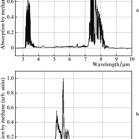 A Absorption Spectrum Of Methane In The Range 2 5 10 Mm From The Download Scientific