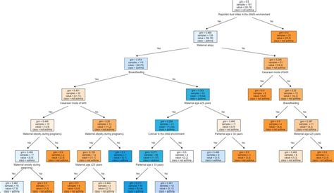 The Obtained Decision Tree Model Based Classifier Download