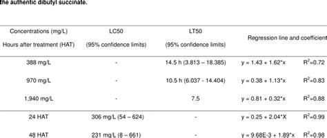 probit analysis of detached leaf bioassays to estimate median lethal