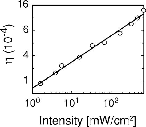 Intensity Dependence Of The Diffraction Efficiency On A Square Root
