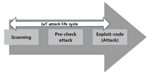 Life Cycle Of Iot Attack Download Scientific Diagram