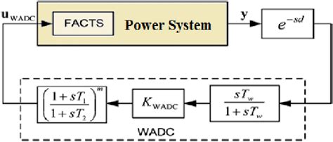 wadc structure for power system equipped with facts download