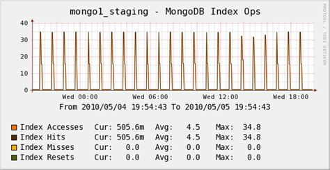 MongoDB Monitoring And Trending Part One Severalnines