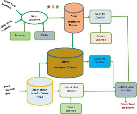 Proposed Trend Prediction System Download Scientific Diagram