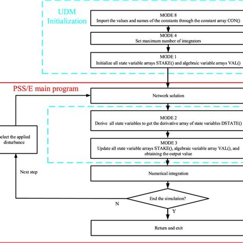 pdf a generic user defined modeling method in pss e and its