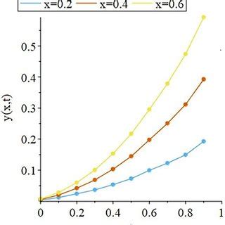 The Graph Of The Approximate Solution For Example Download Scientific Diagram
